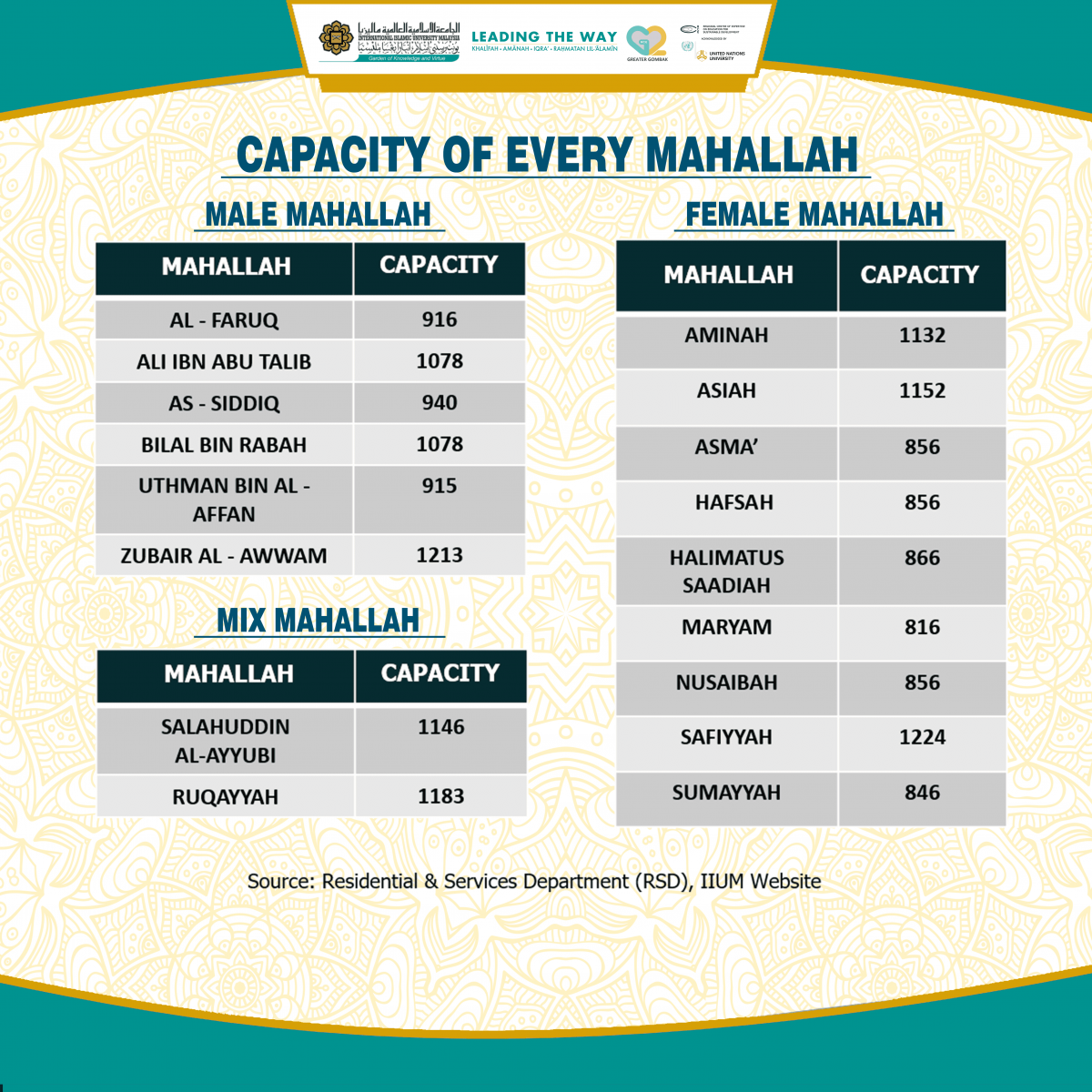 Residential Matters | IIUM Mahallah
